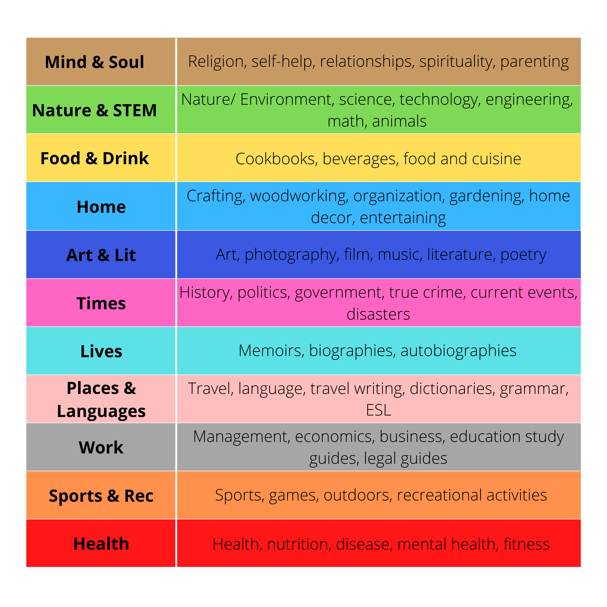 Basic Dewey Decimal Chart Basic Dewey Decimal Chart